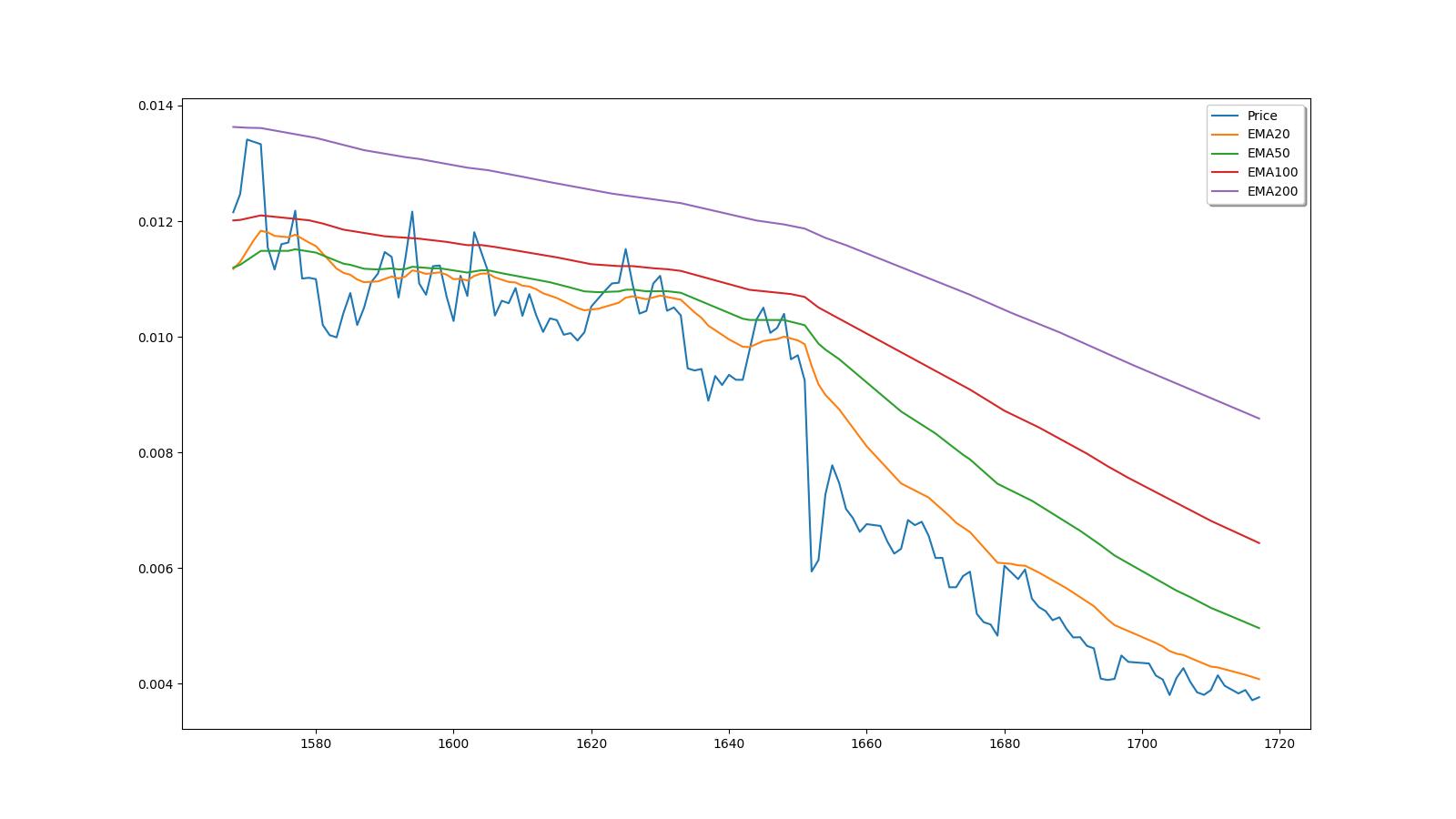 Harmony Exponential Moving Averages