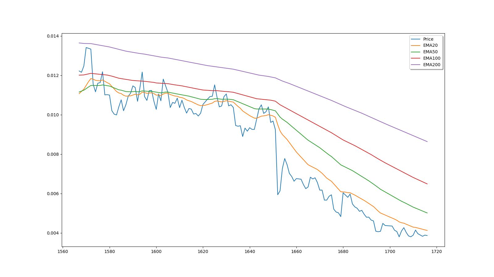 하모니 Exponential Moving Averages