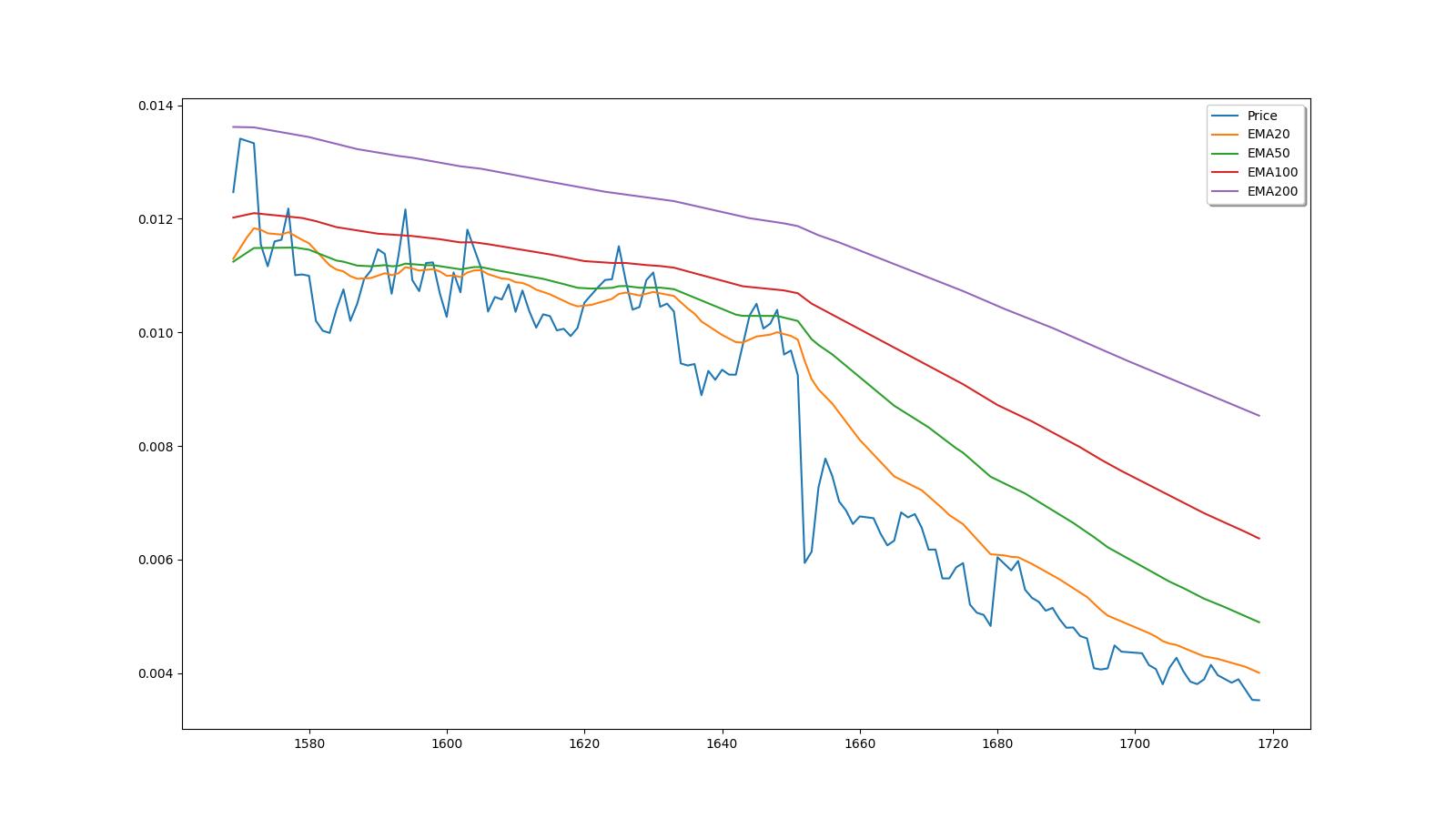 Harmony Exponential Moving Averages
