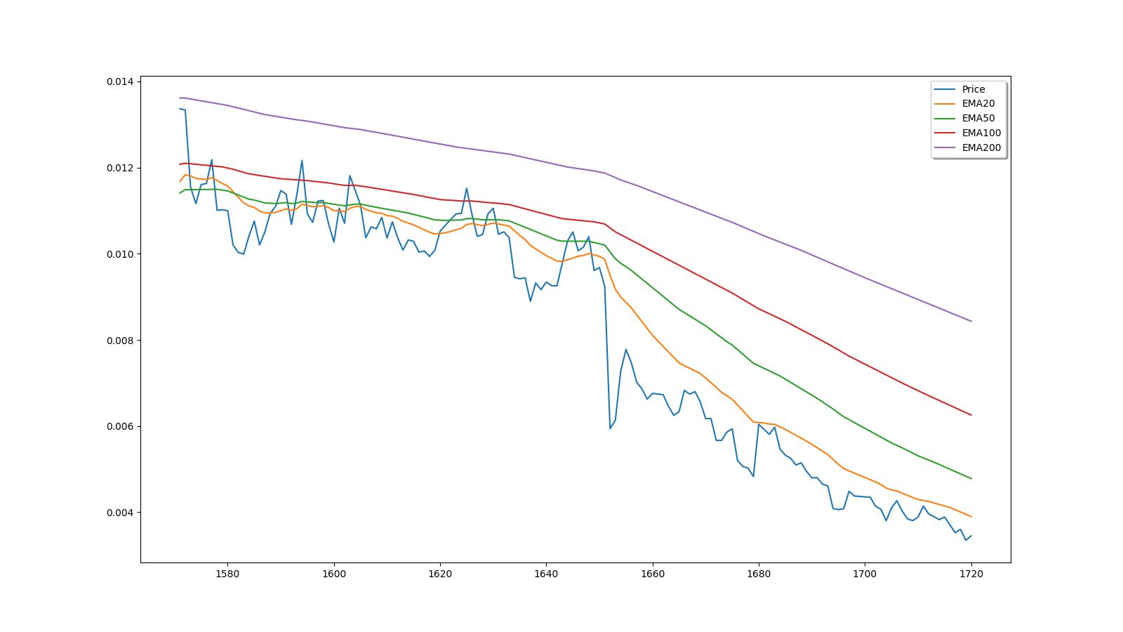 하모니 Exponential Moving Averages