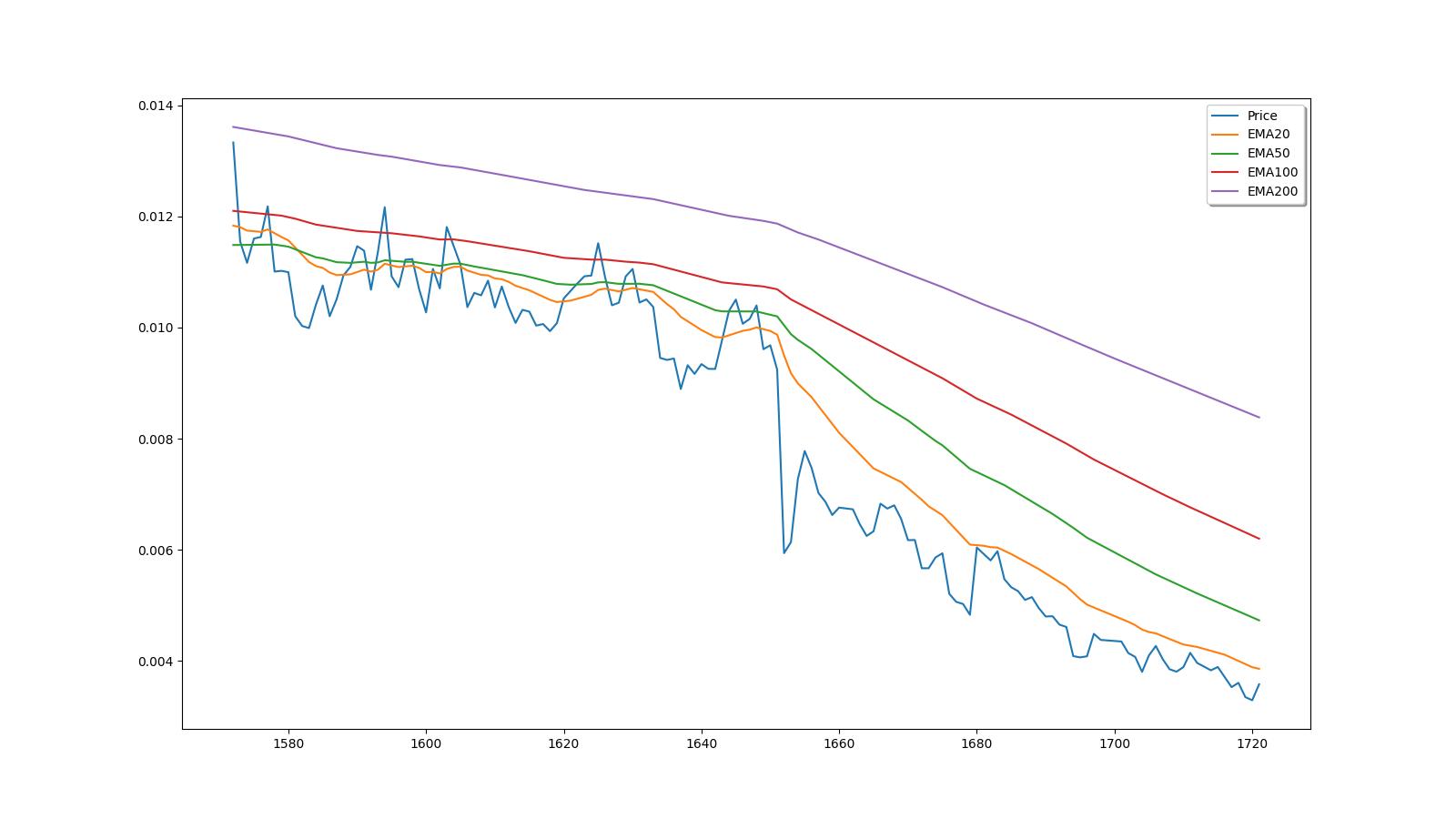 Harmony Exponential Moving Averages