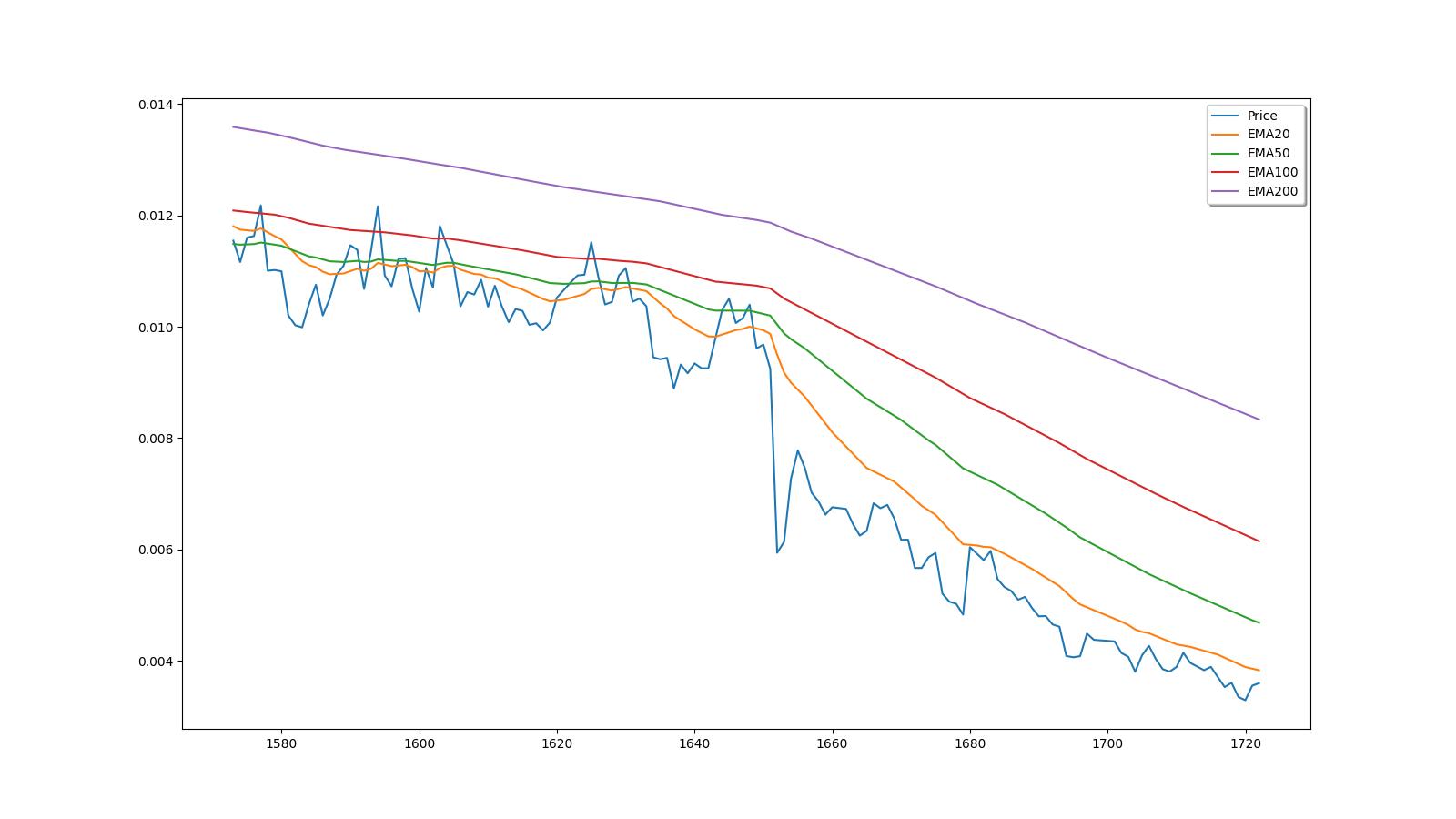 ハーモニー Exponential Moving Averages