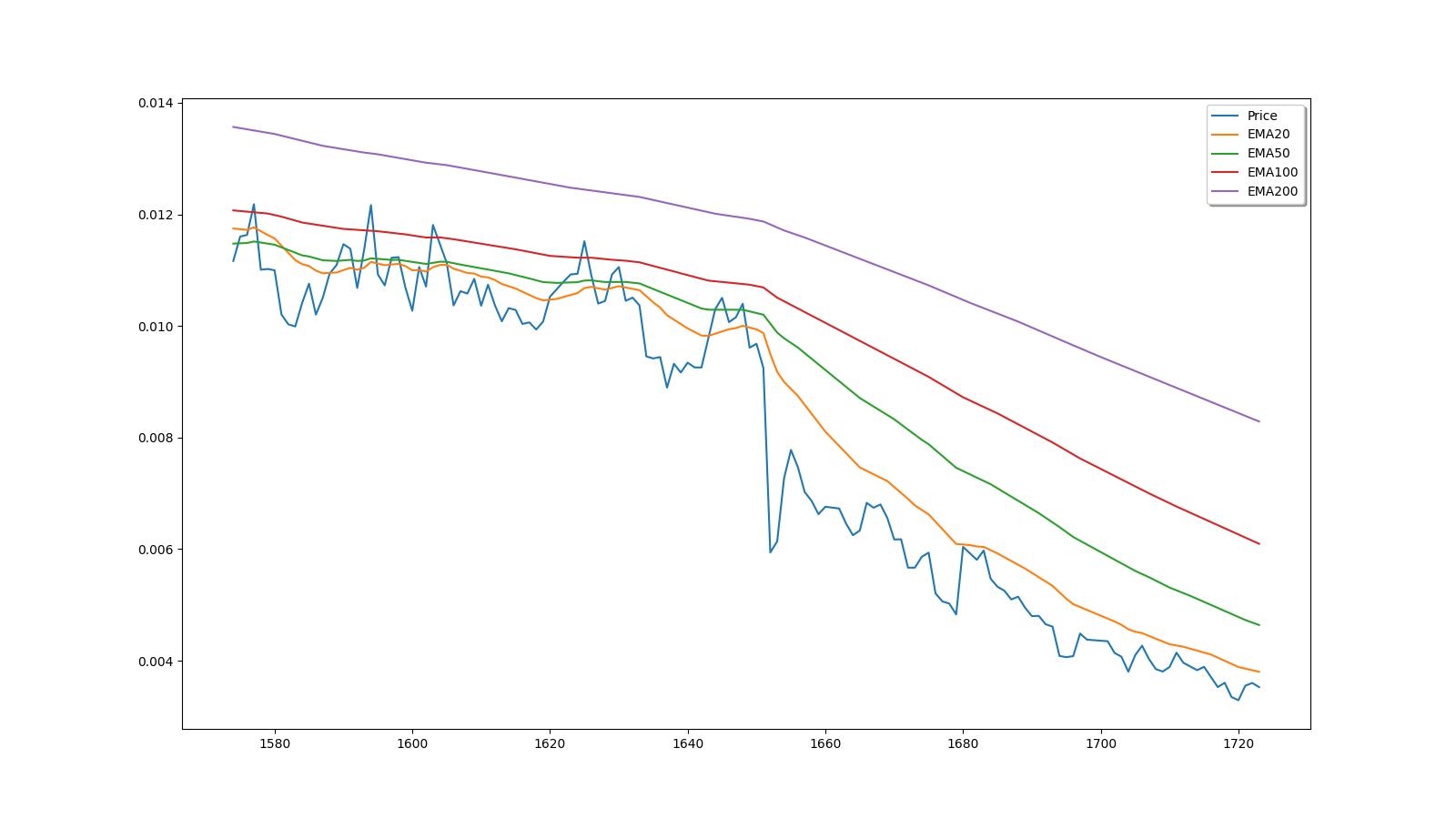 Harmony Exponential Moving Averages