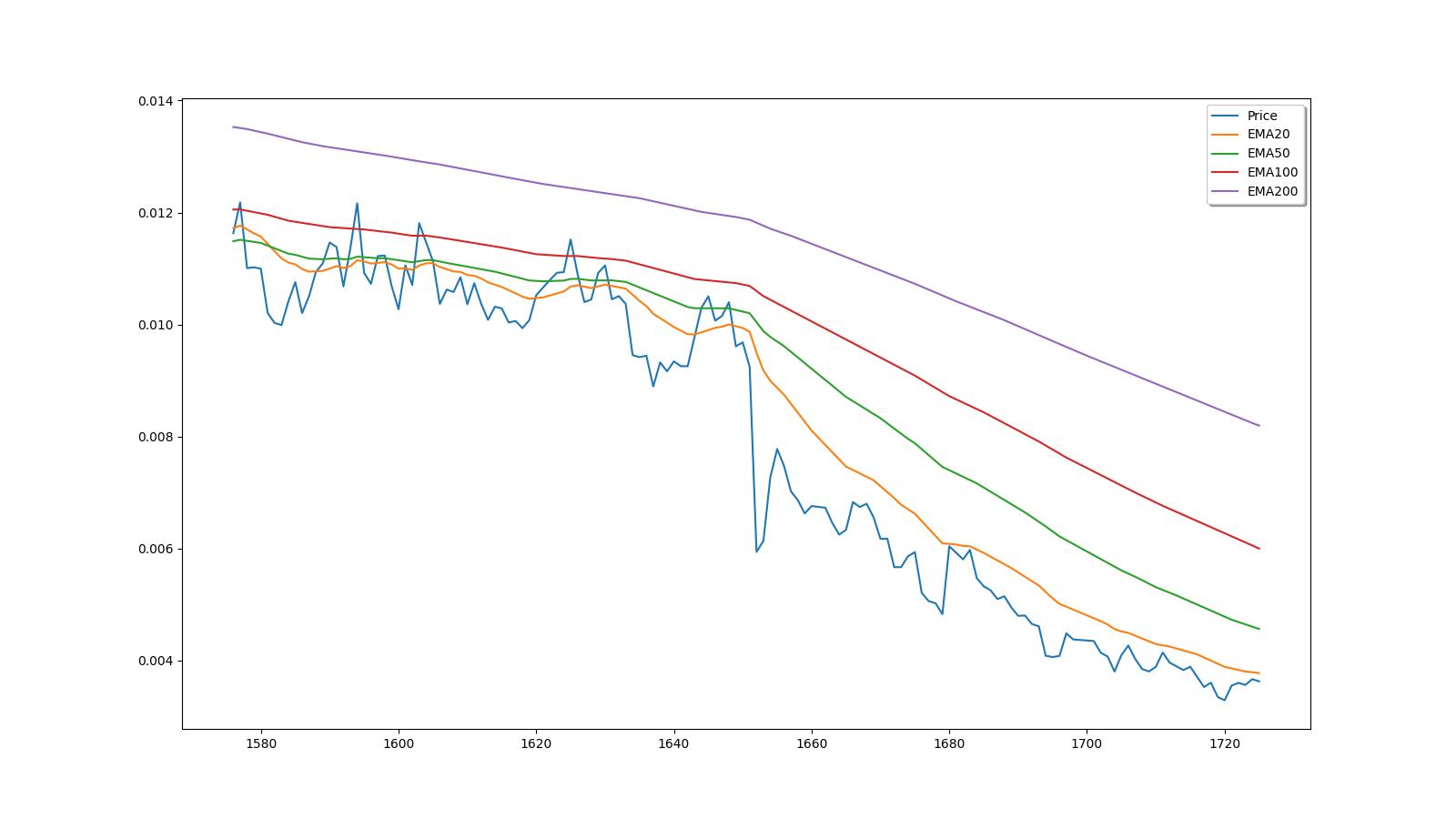 Harmony Exponential Moving Averages