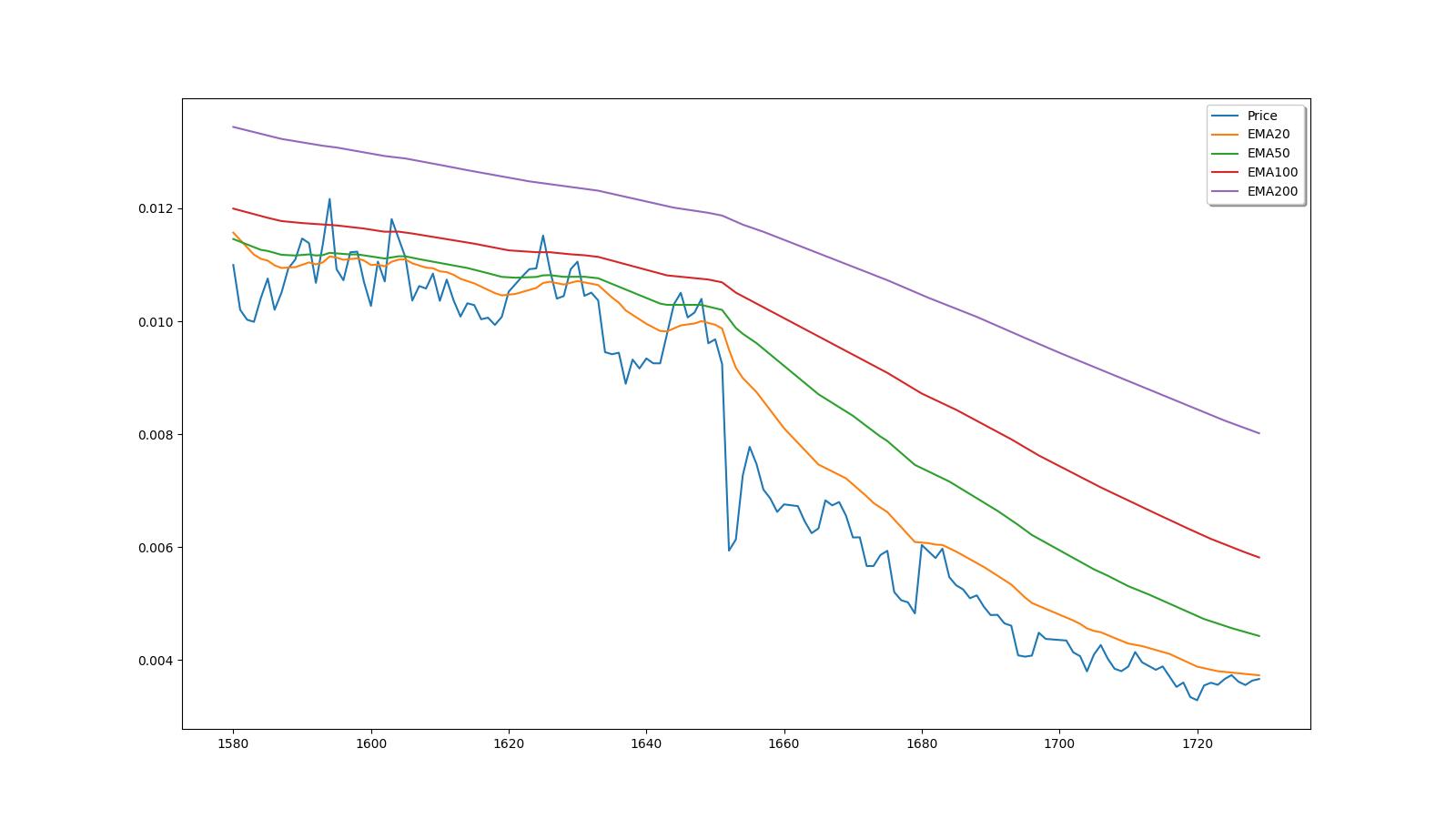 Harmony Exponential Moving Averages