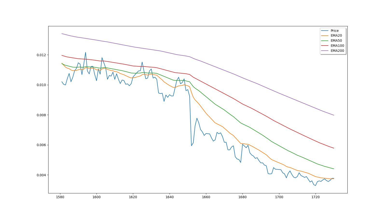 ハーモニー Exponential Moving Averages