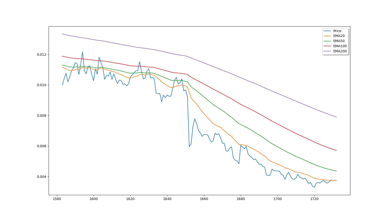 Harmony Exponential Moving Averages