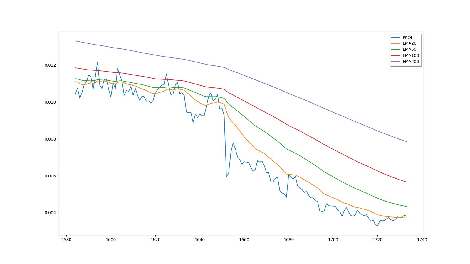 Harmony Exponential Moving Averages