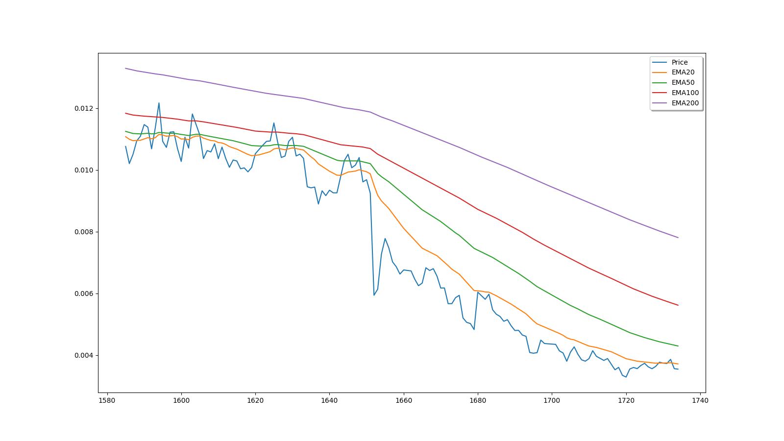 Harmony Exponential Moving Averages