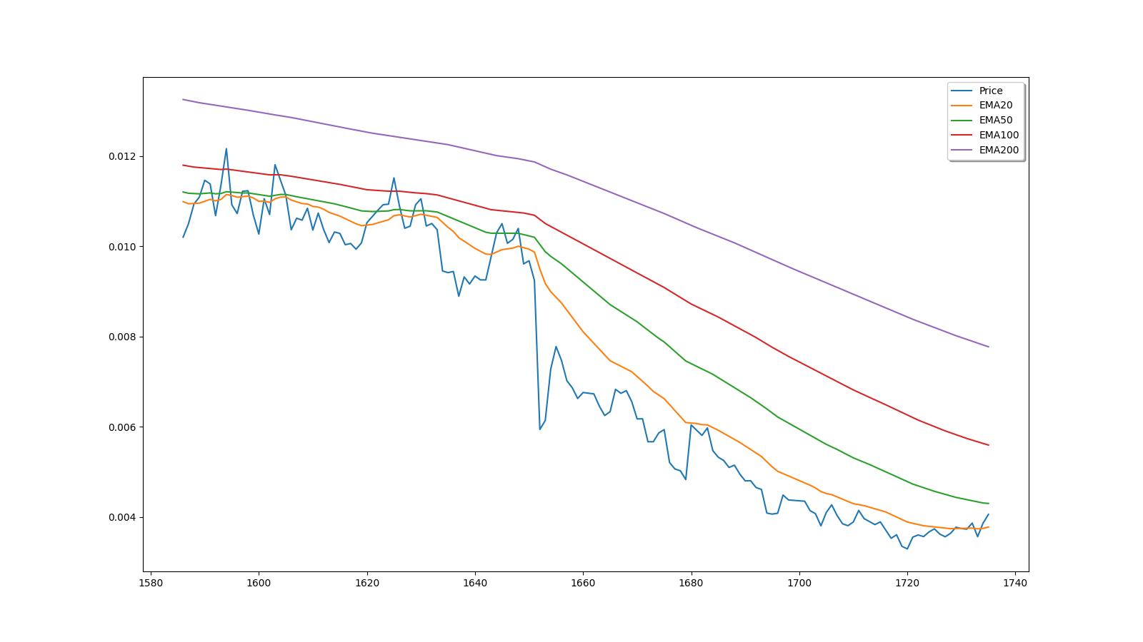 하모니 Exponential Moving Averages