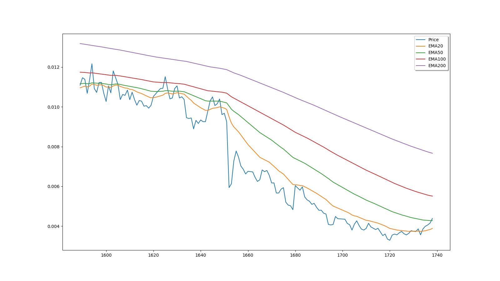 Harmony Exponential Moving Averages