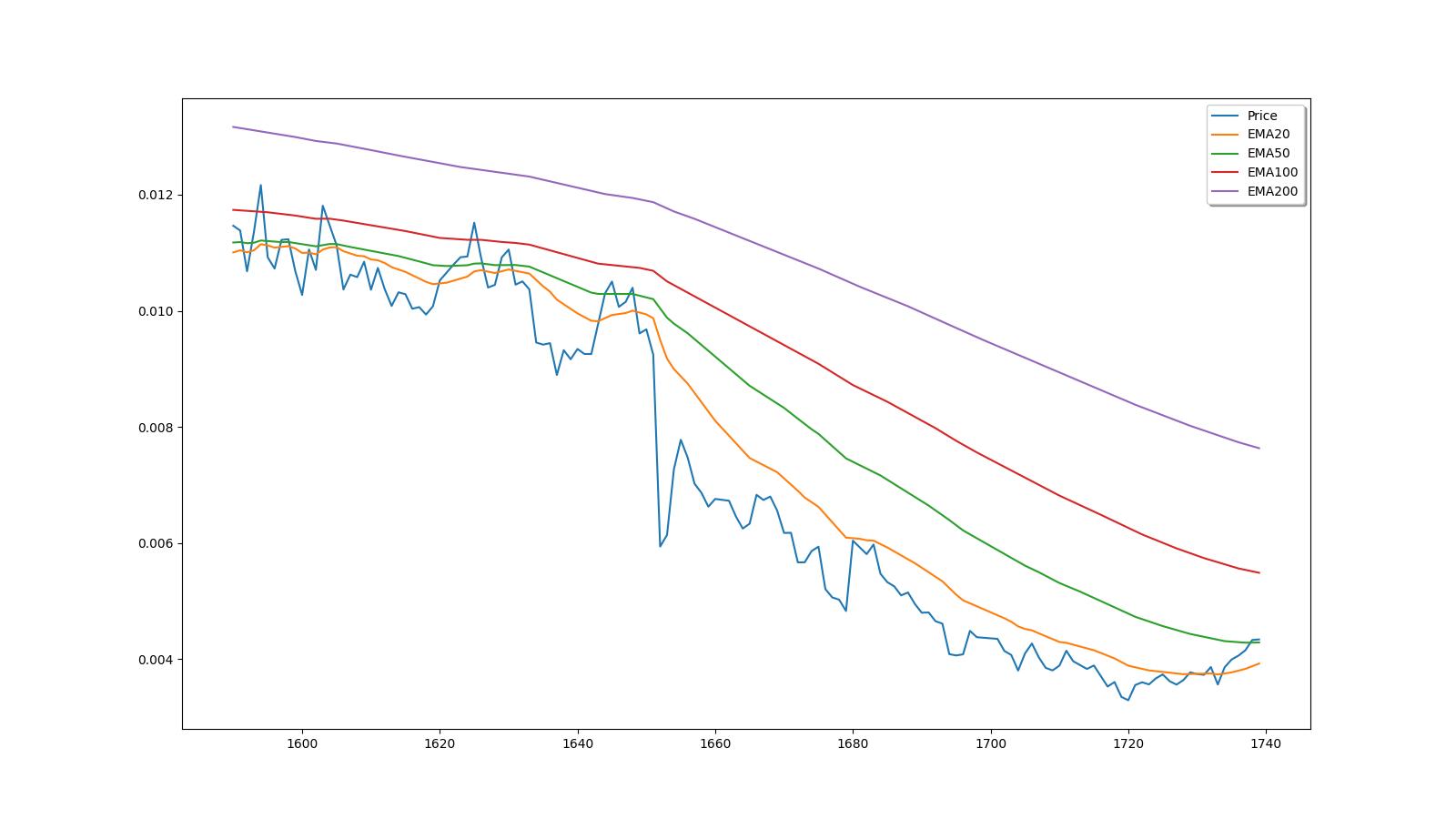 Harmony Exponential Moving Averages