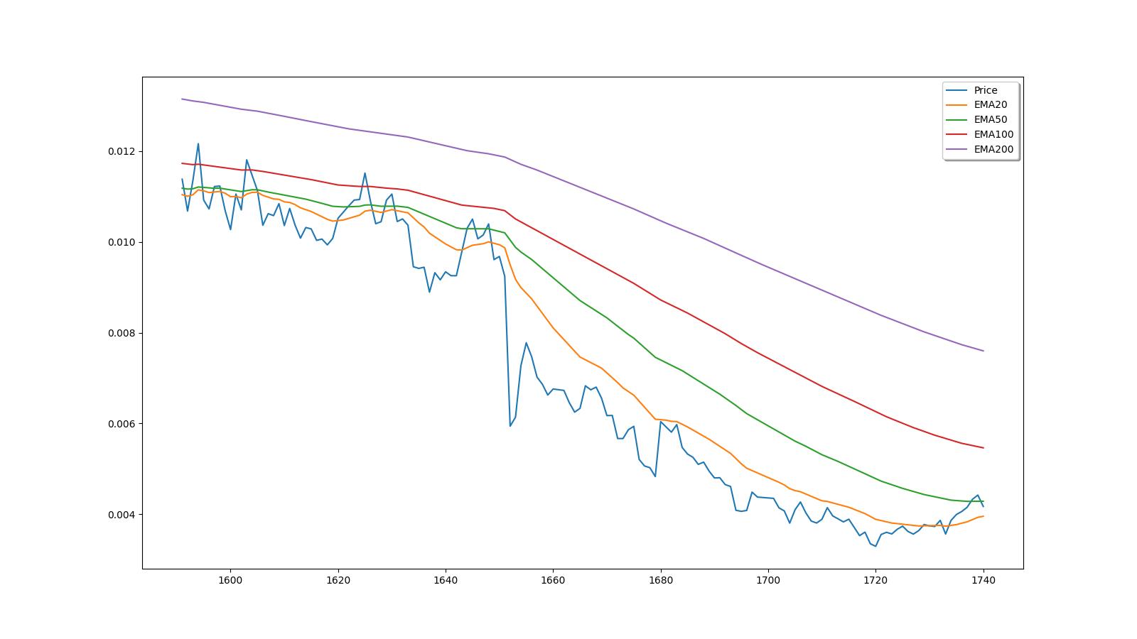 Harmony Exponential Moving Averages