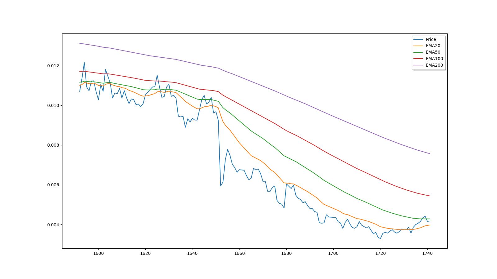 하모니 Exponential Moving Averages