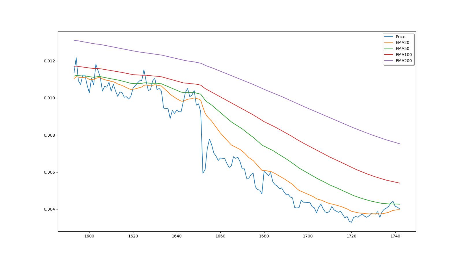 하모니 Exponential Moving Averages