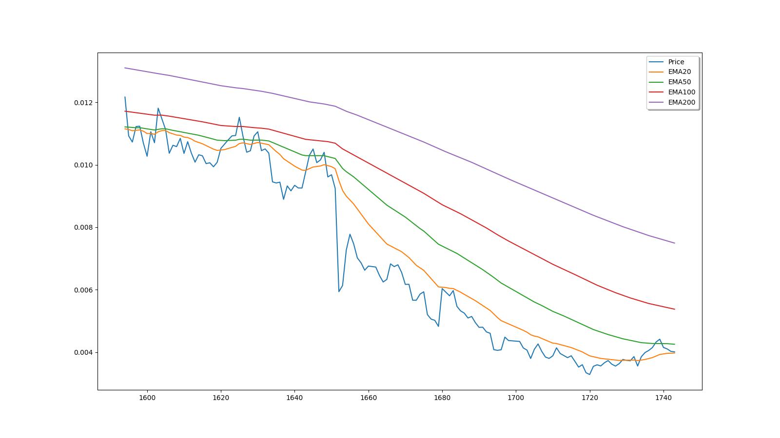 Harmony Exponential Moving Averages
