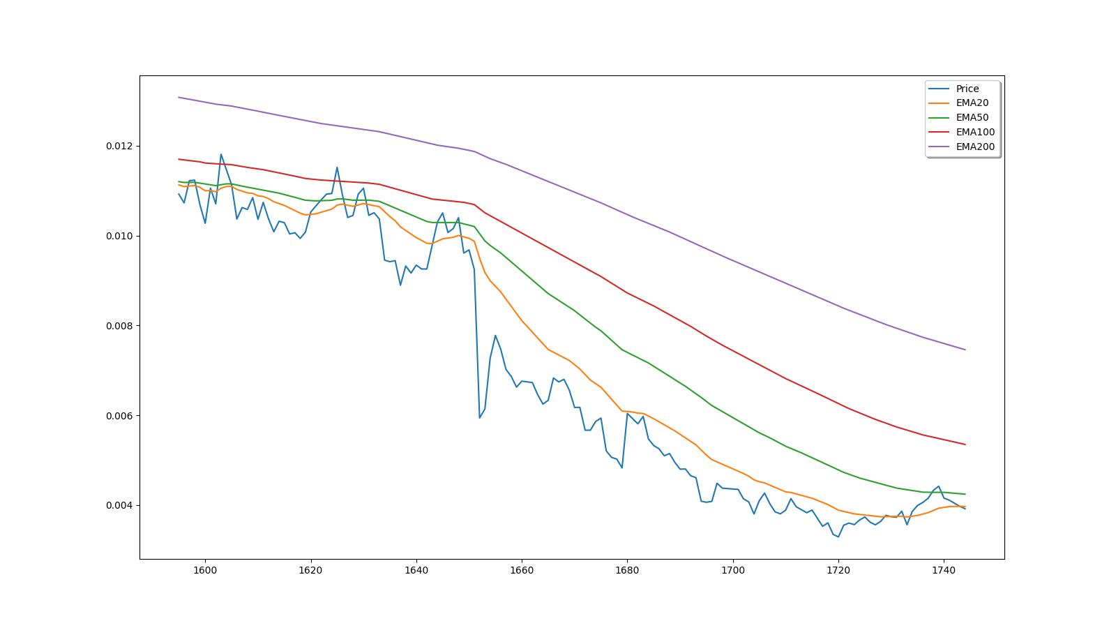 ハーモニー Exponential Moving Averages
