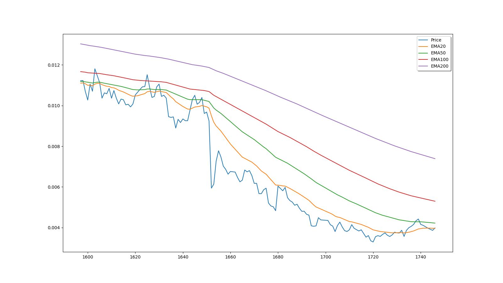 Harmony Exponential Moving Averages