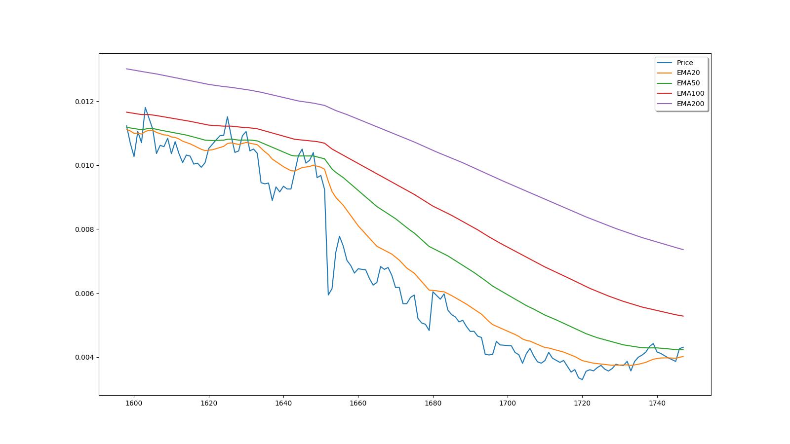 Harmony Exponential Moving Averages