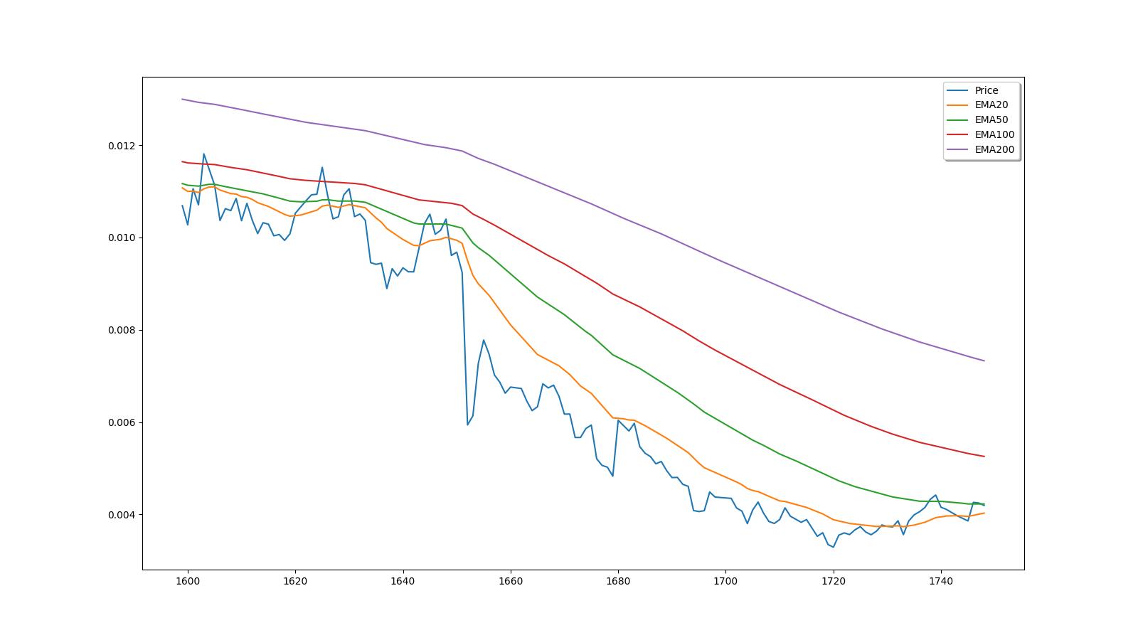 Harmony Exponential Moving Averages