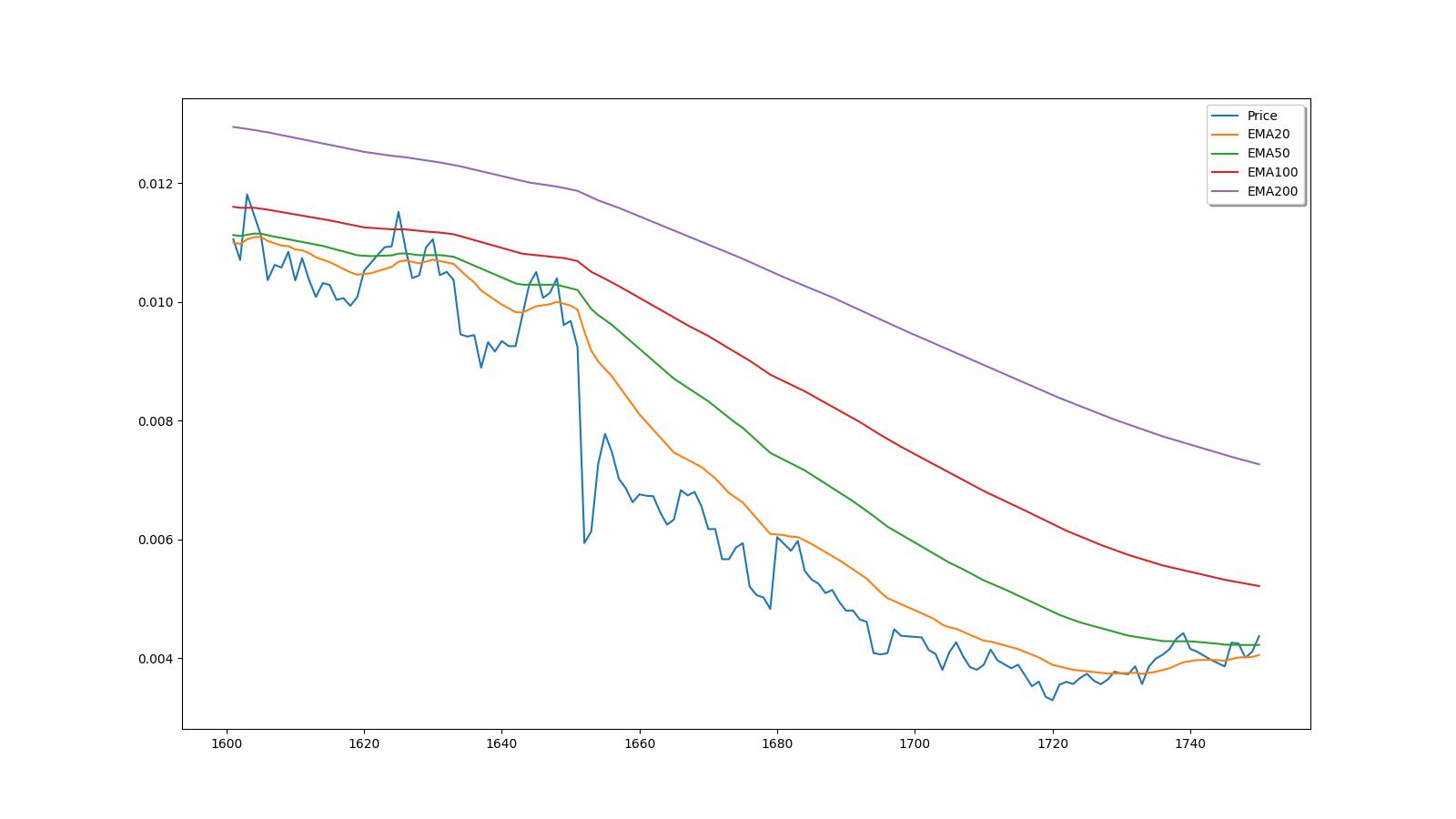ハーモニー Exponential Moving Averages