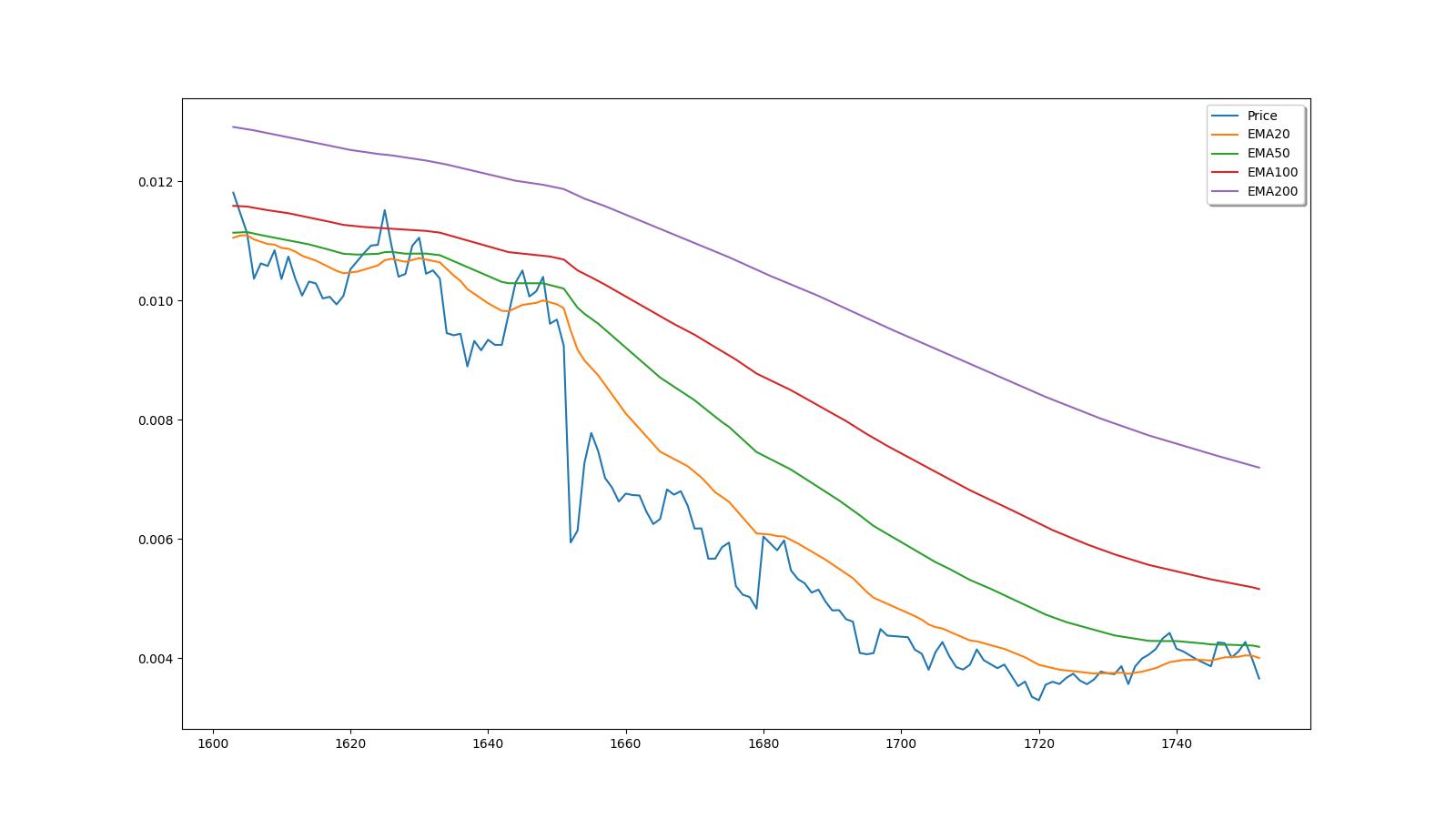 Harmony Exponential Moving Averages