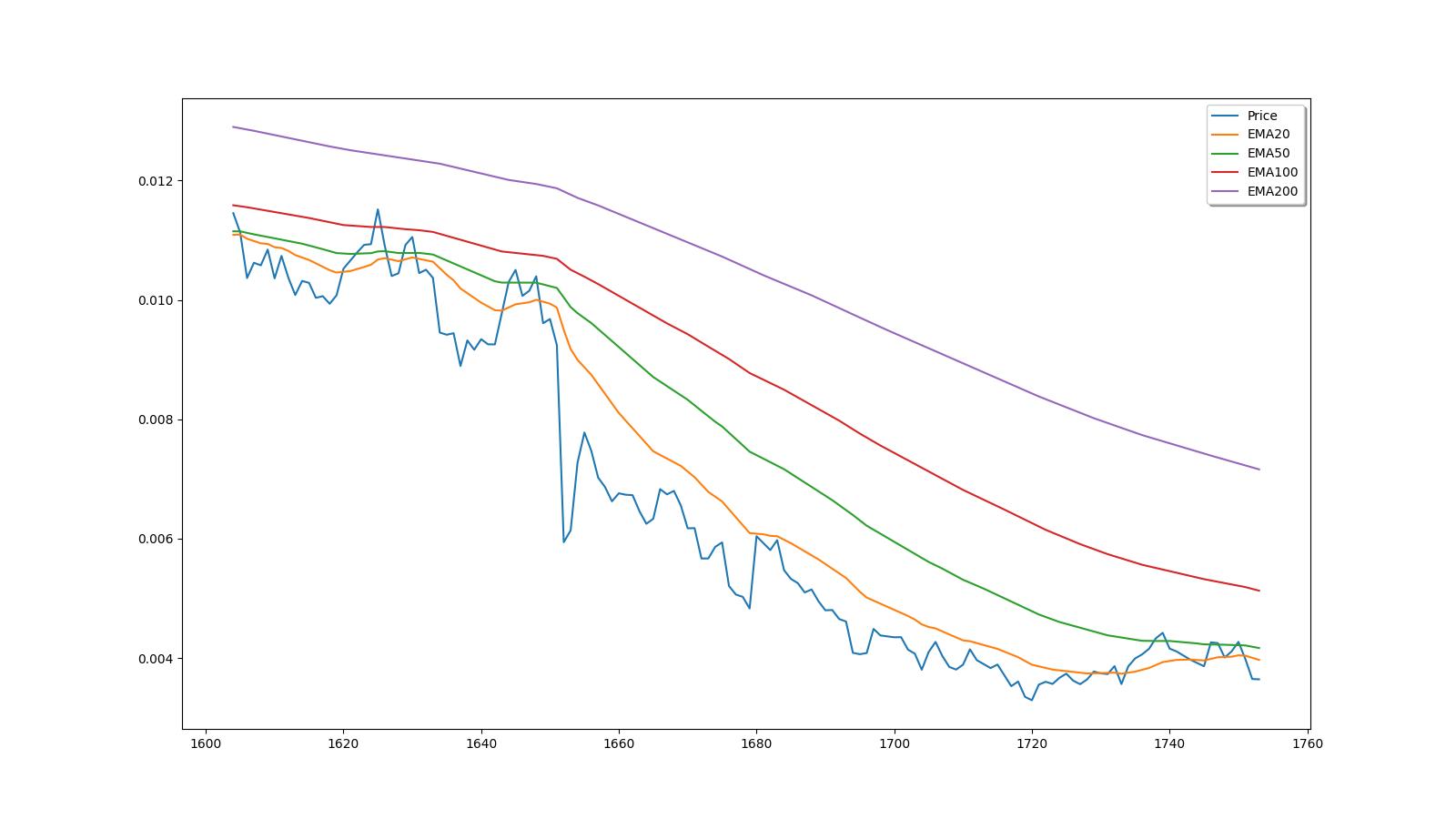 Harmony Exponential Moving Averages