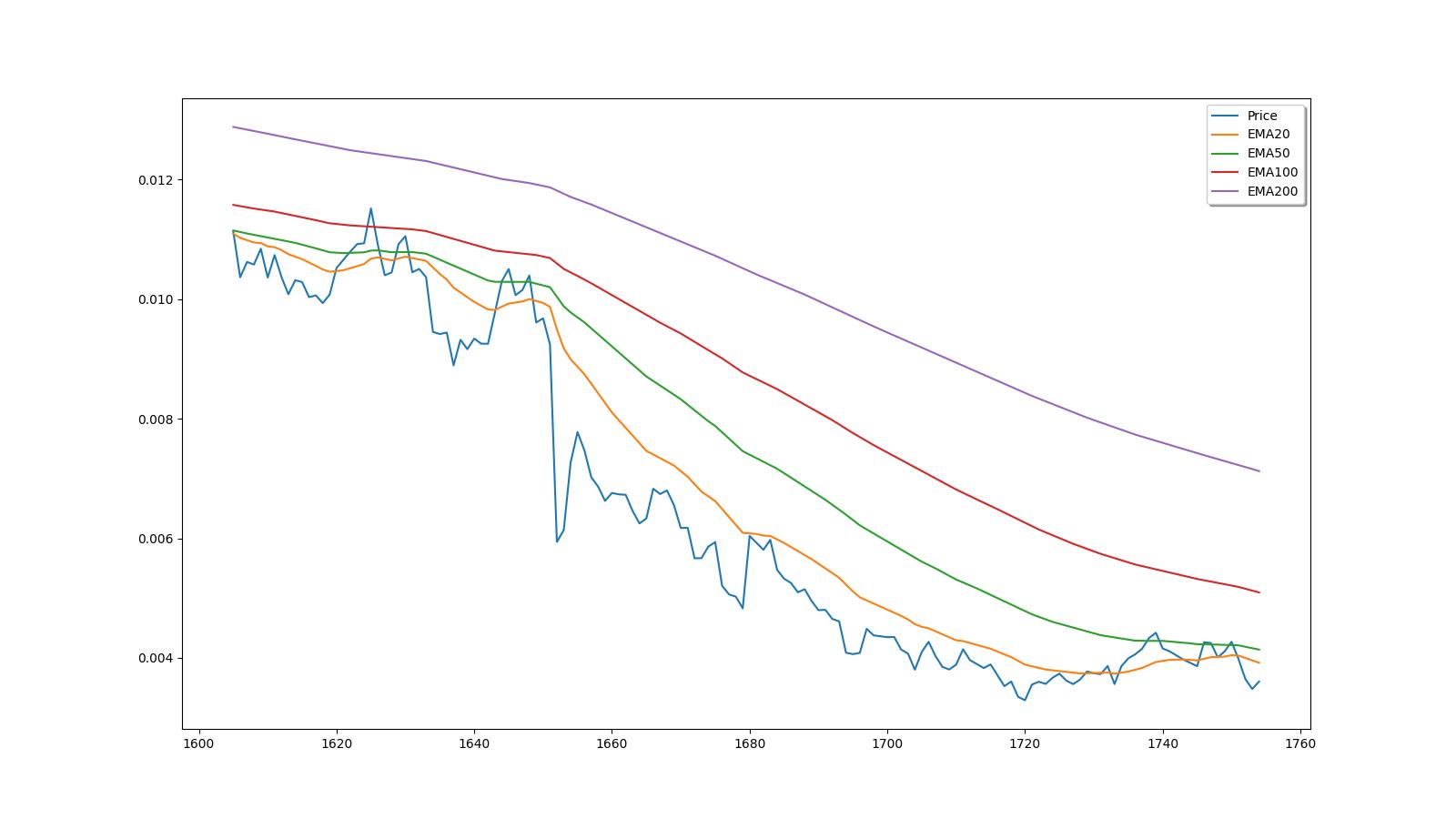 하모니 Exponential Moving Averages