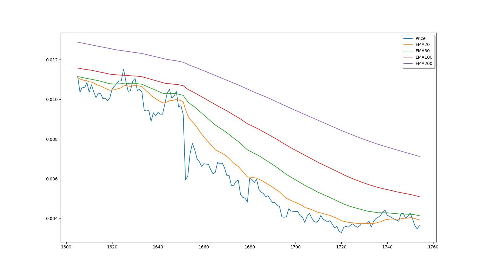 Harmony Exponential Moving Averages