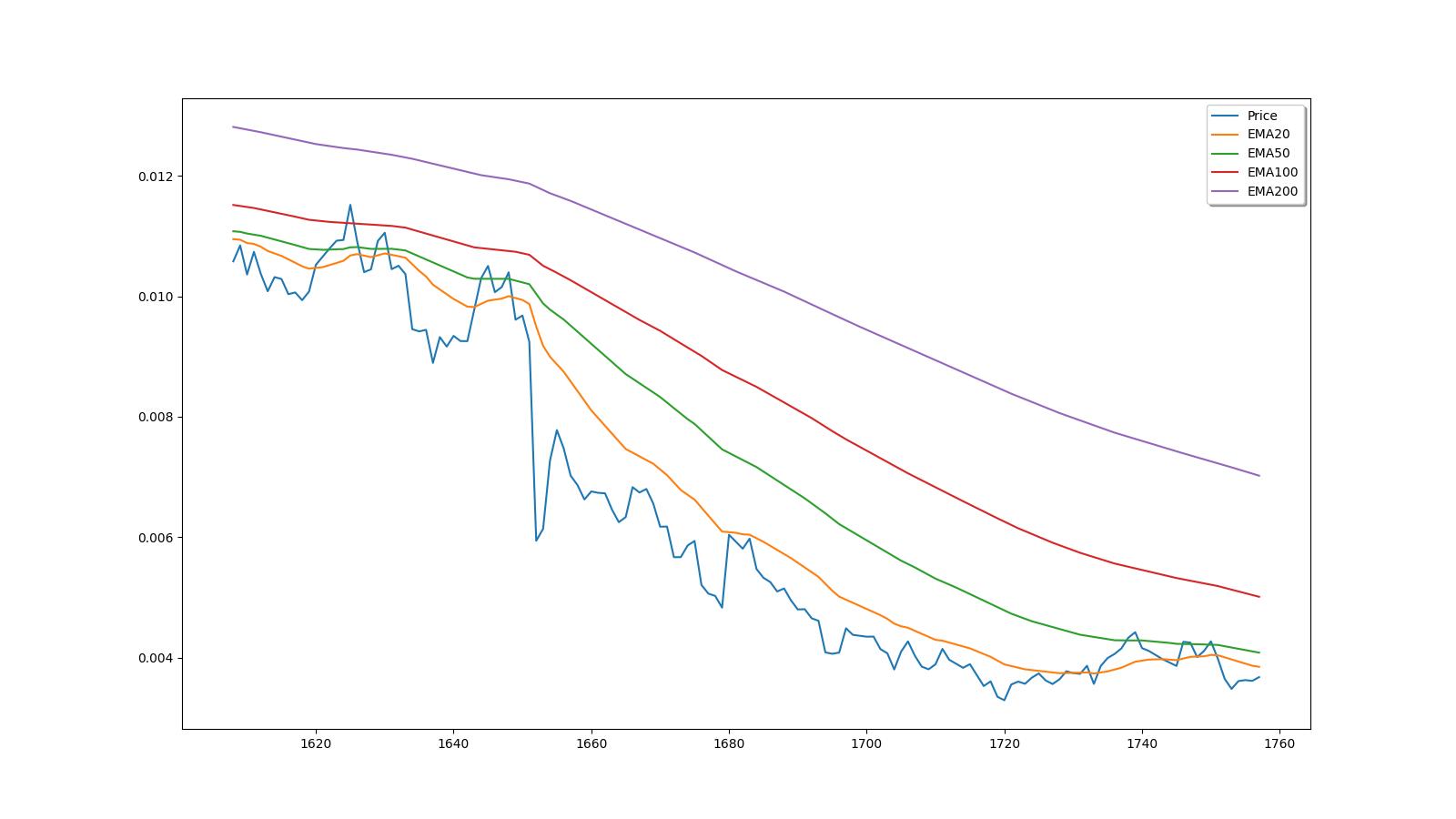 하모니 Exponential Moving Averages