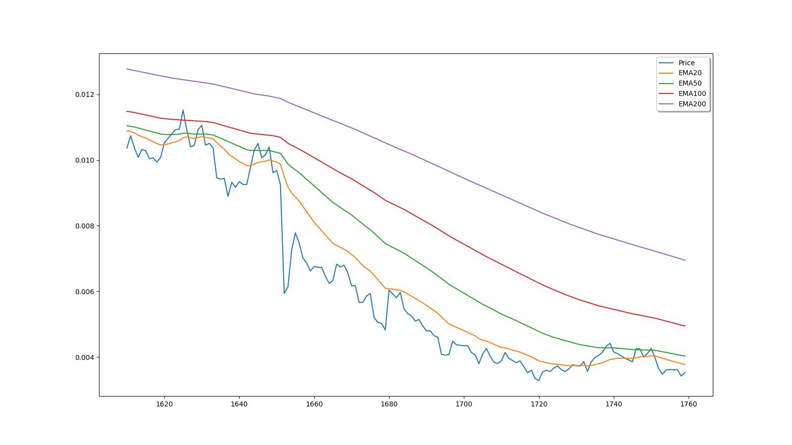 Harmony Exponential Moving Averages