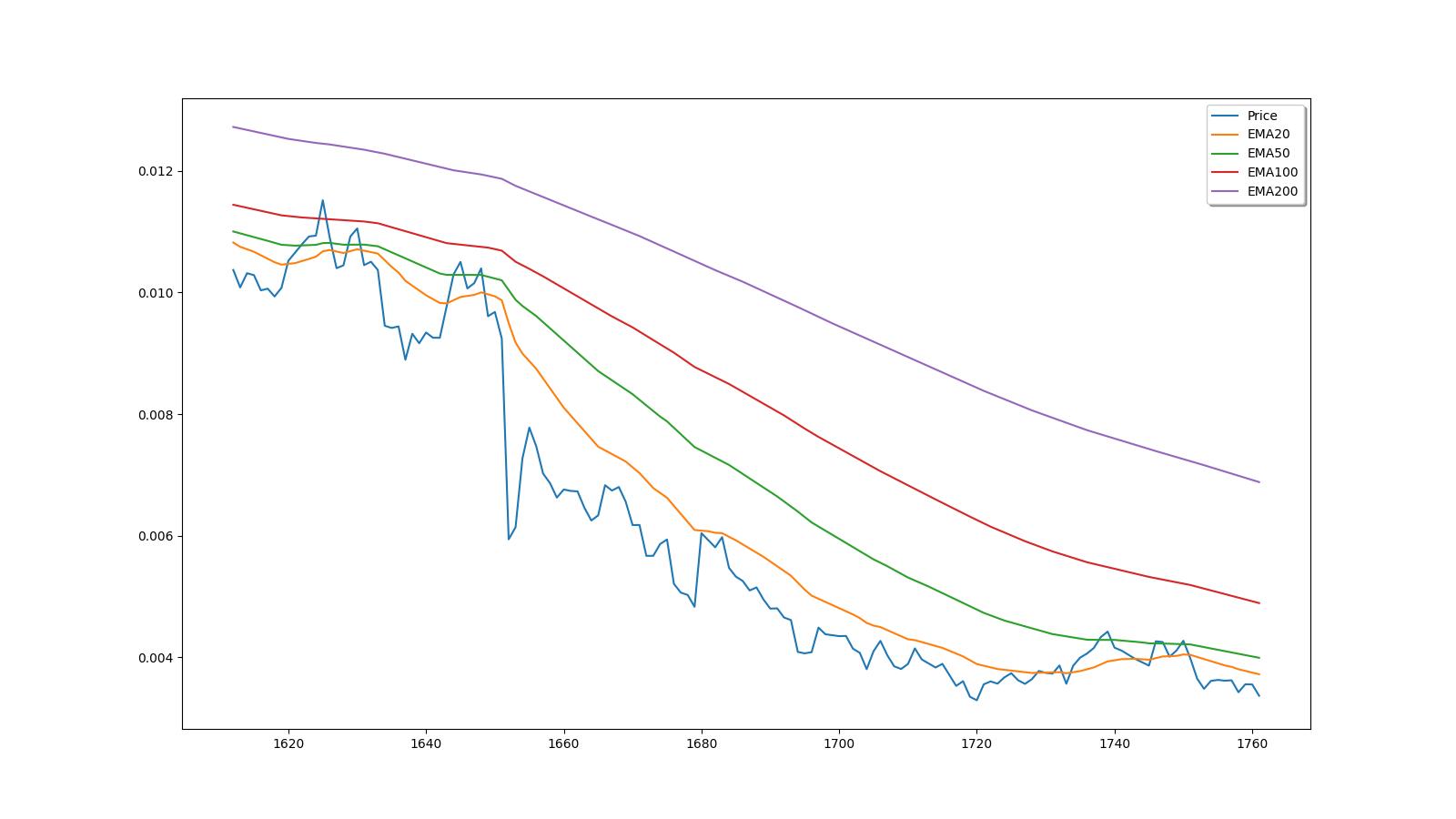 Harmony Exponential Moving Averages