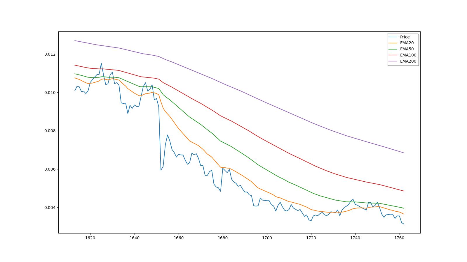 Harmony Exponential Moving Averages