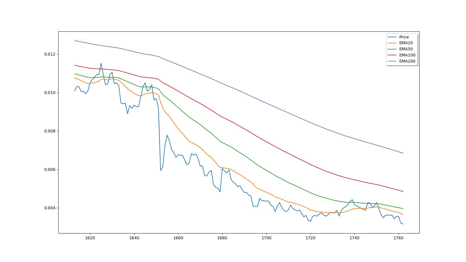 Harmony Exponential Moving Averages