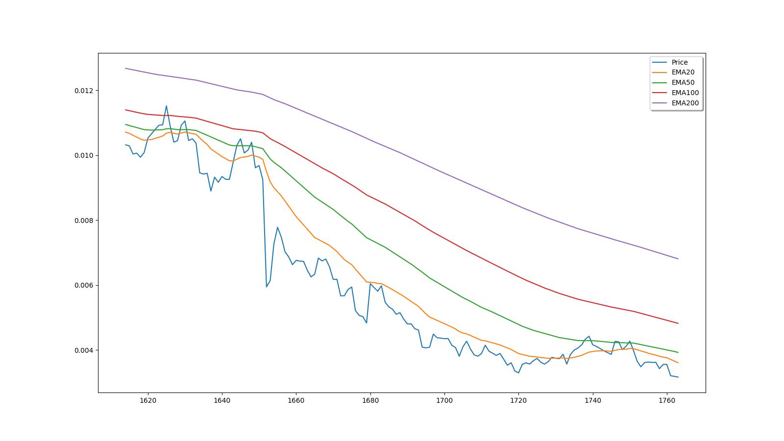 하모니 Exponential Moving Averages