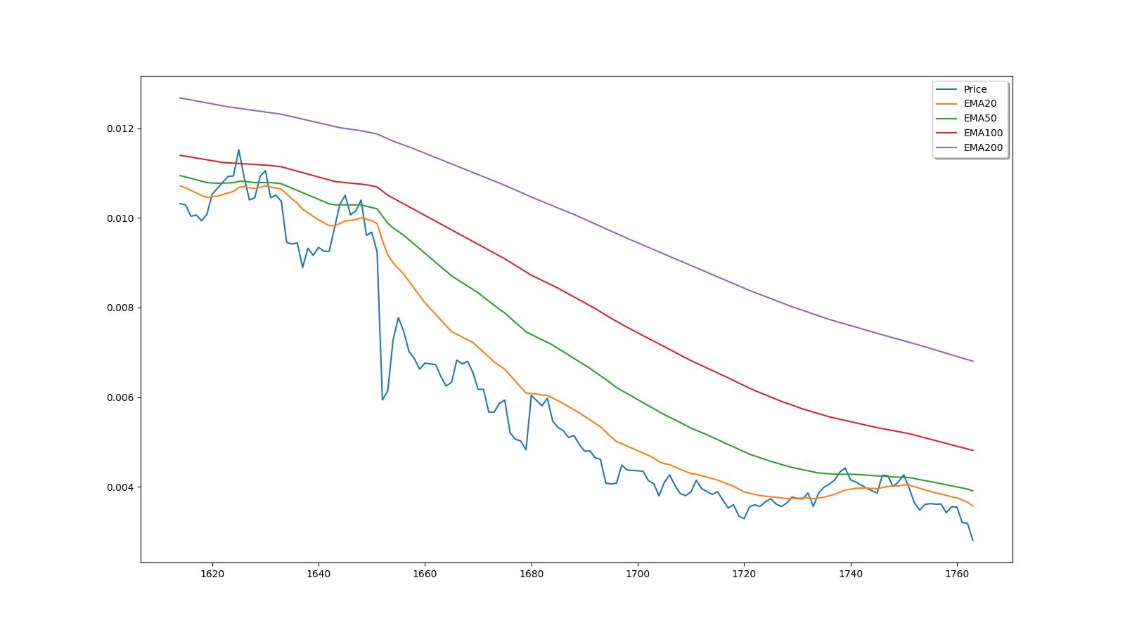 Harmony Exponential Moving Averages
