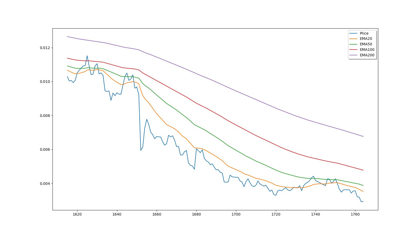 Harmony Exponential Moving Averages