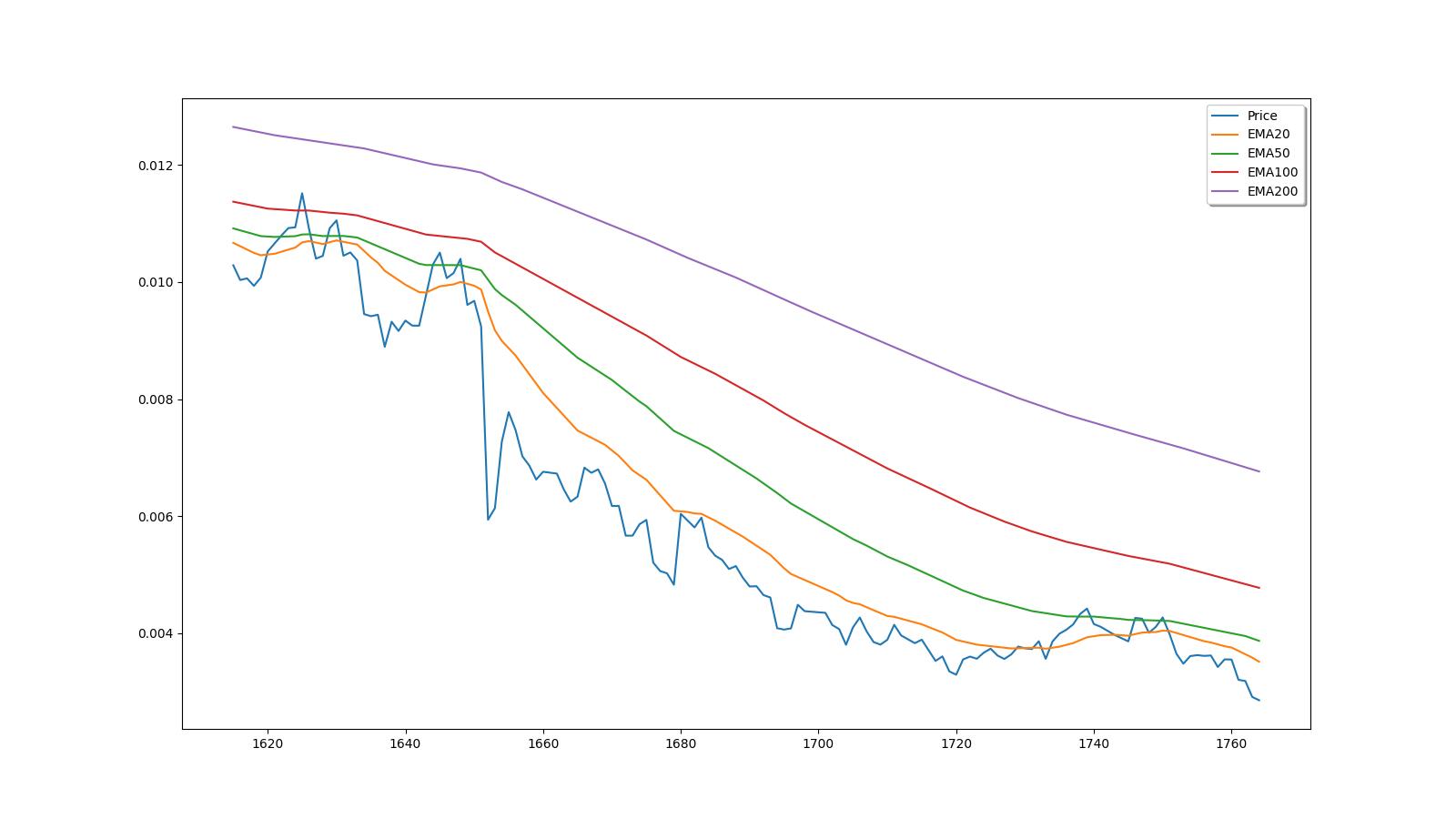 Harmony Exponential Moving Averages