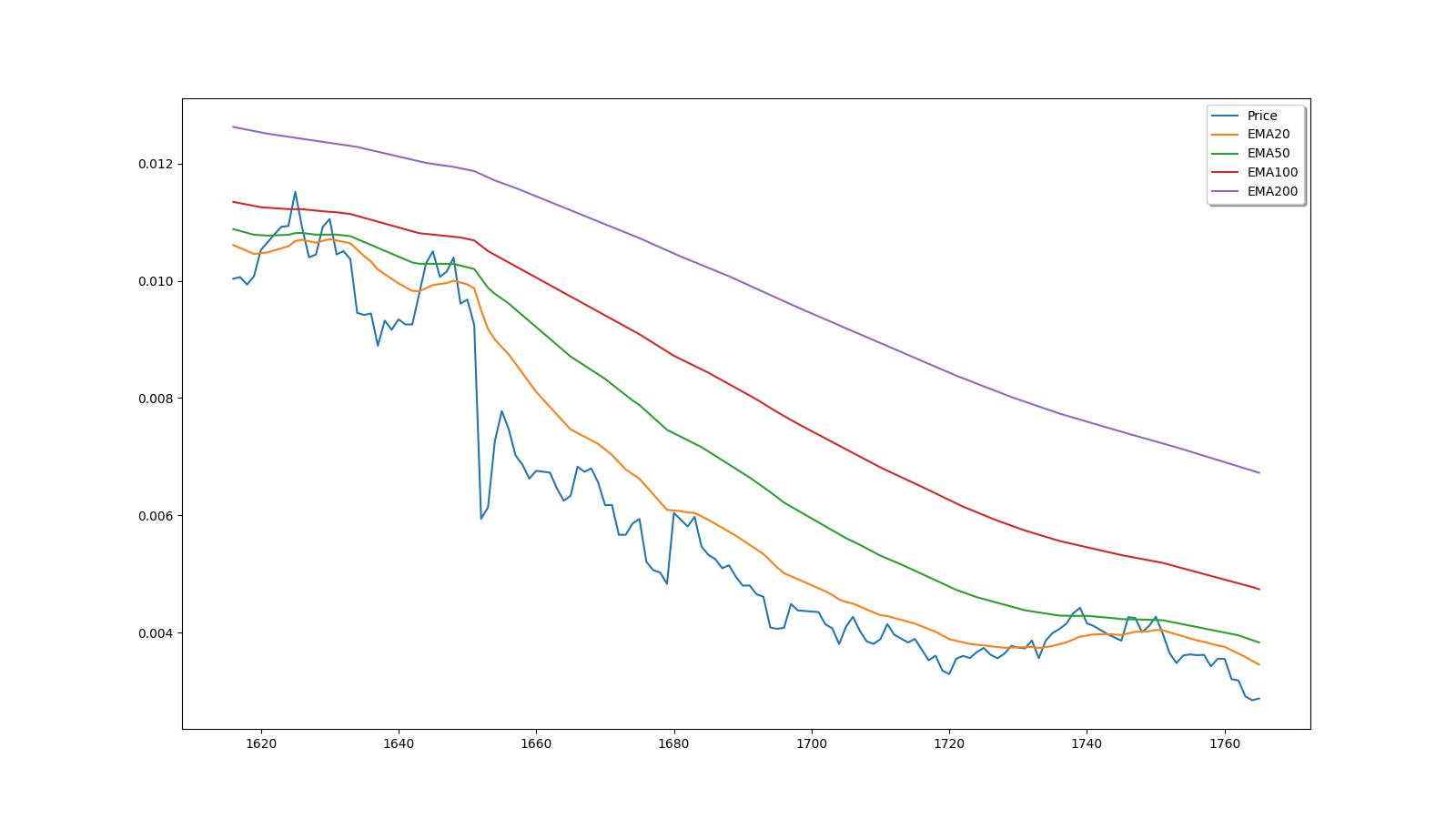 Harmony Exponential Moving Averages