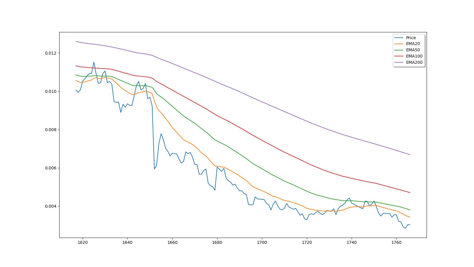 Harmony Exponential Moving Averages