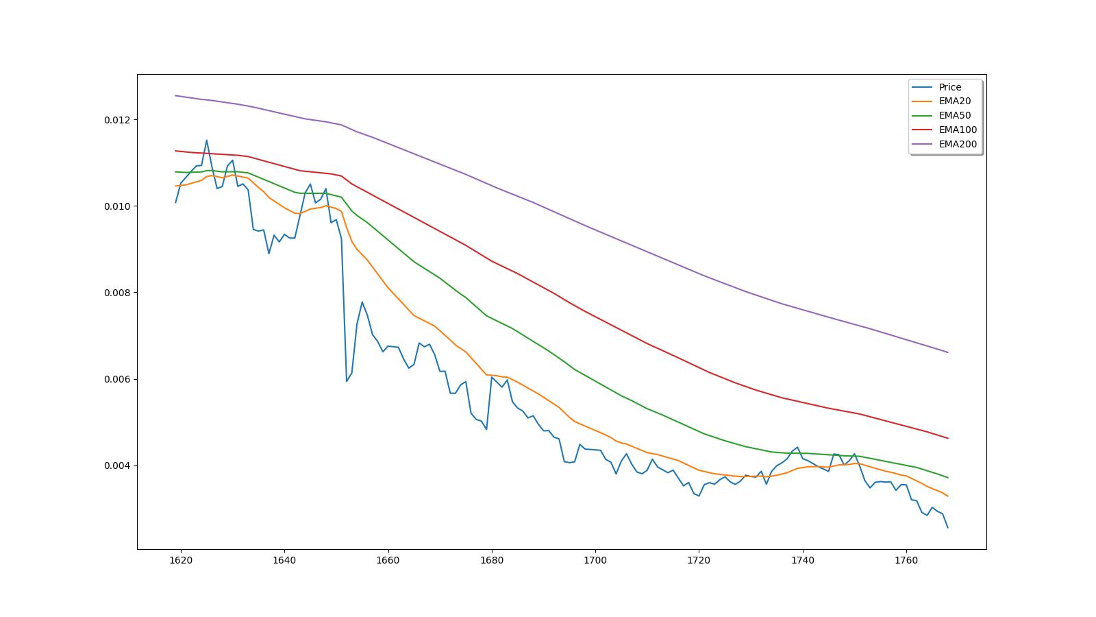 Harmony Exponential Moving Averages