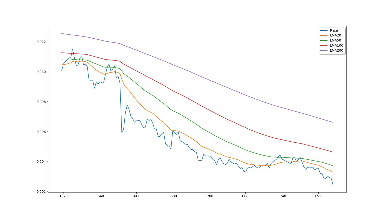 Harmony Exponential Moving Averages