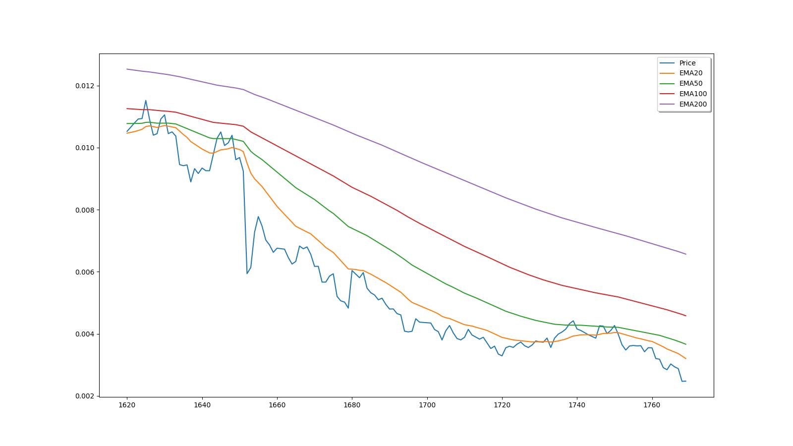 Harmony Exponential Moving Averages