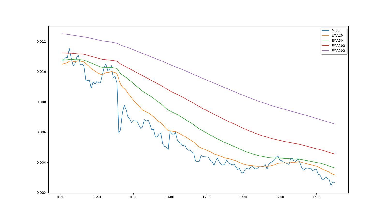 ハーモニー Exponential Moving Averages