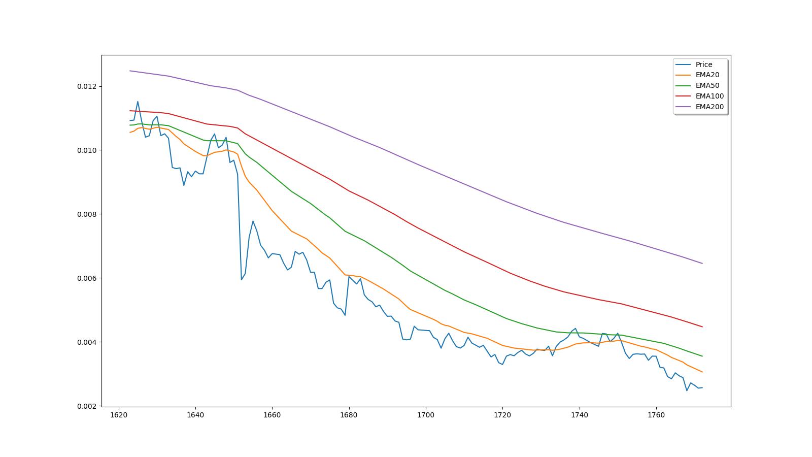 Harmony Exponential Moving Averages