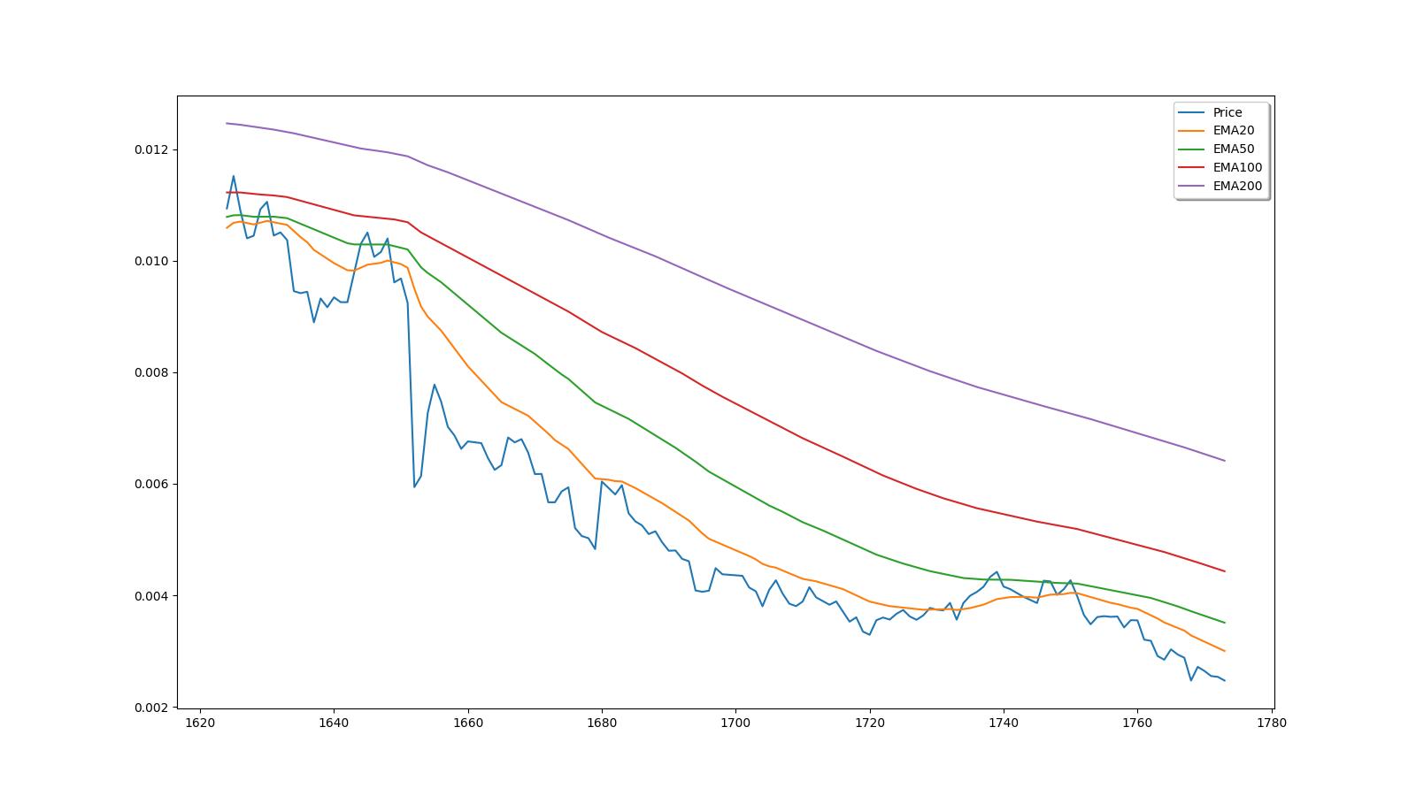 Harmony Exponential Moving Averages