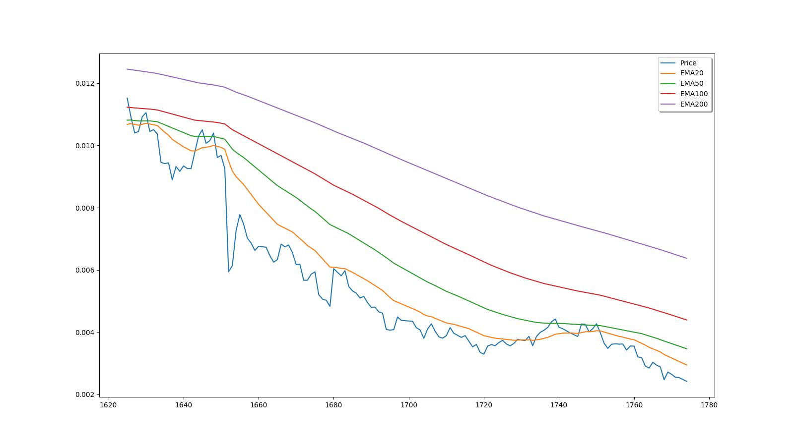 하모니 Exponential Moving Averages