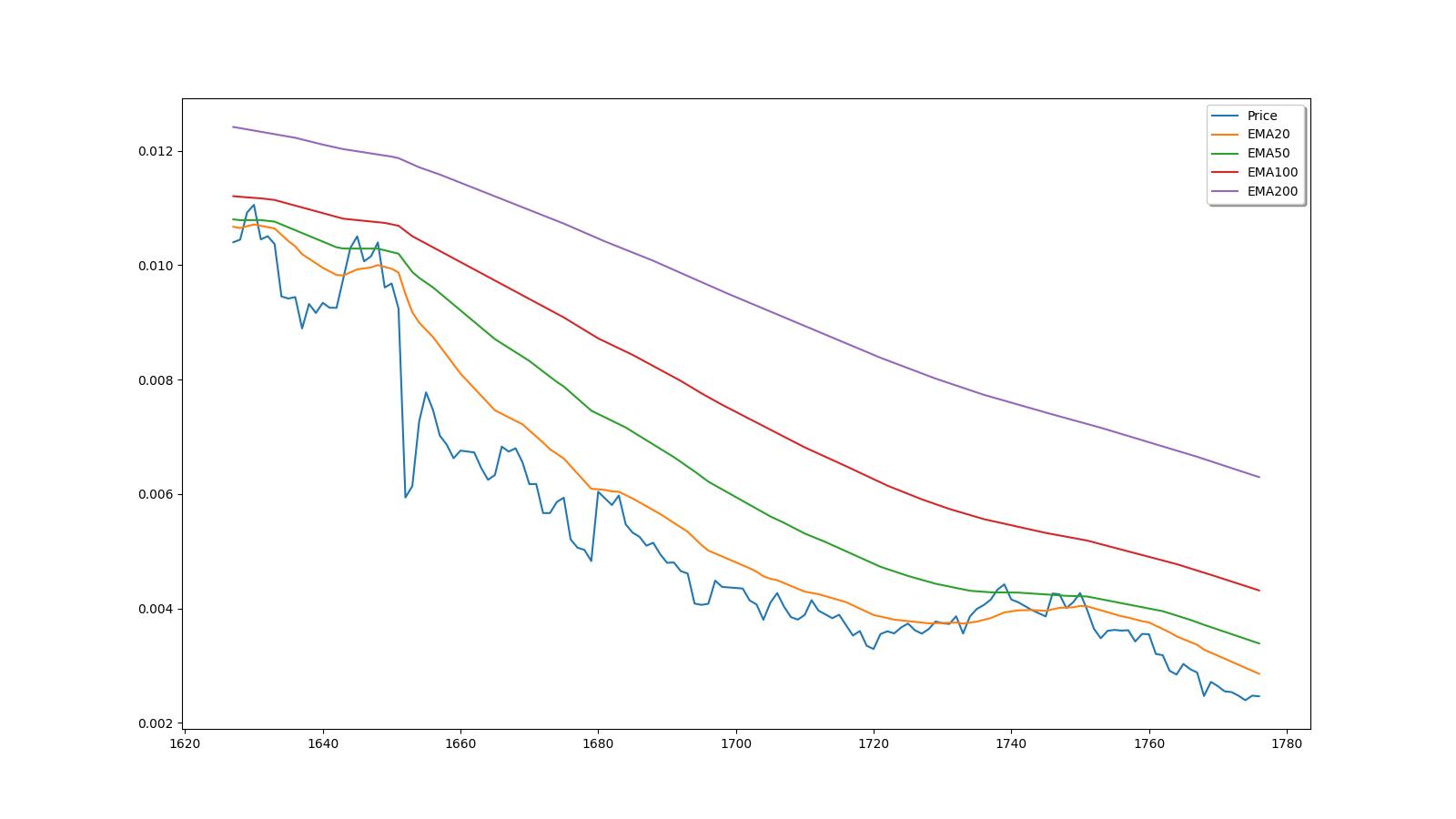 Harmony Exponential Moving Averages