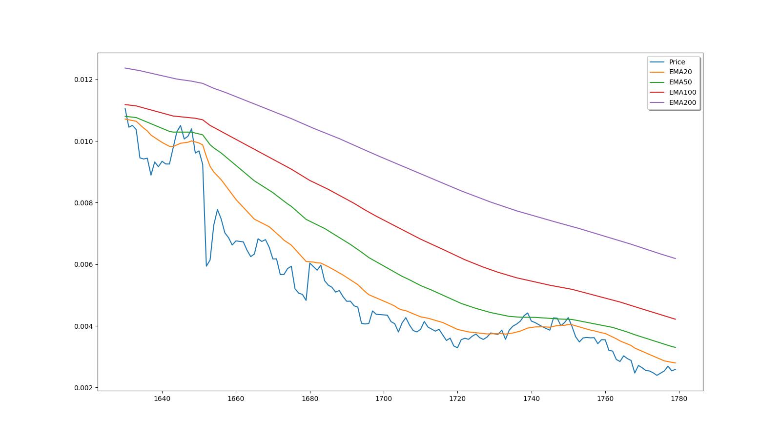 Harmony Exponential Moving Averages