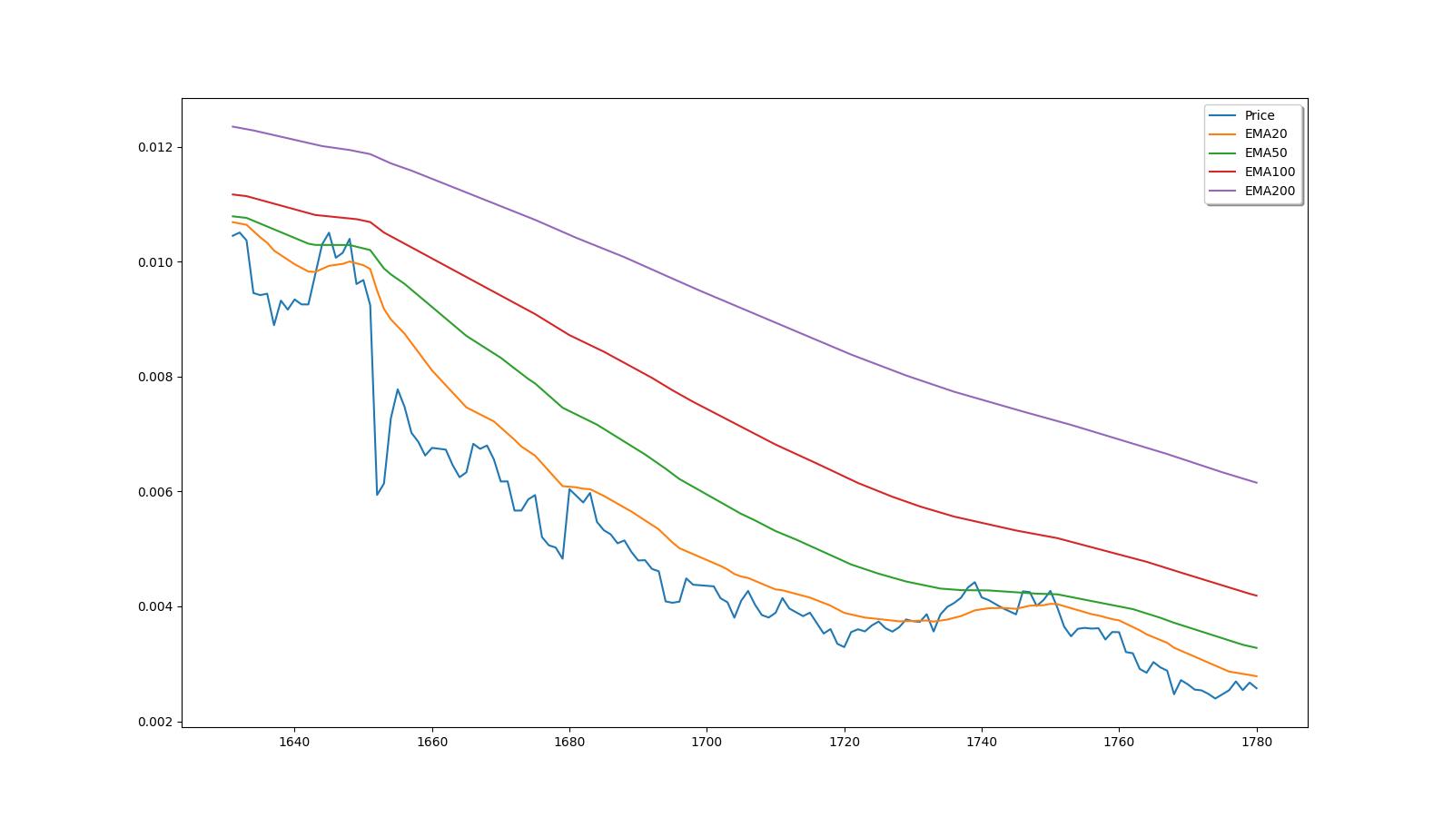 Harmony Exponential Moving Averages